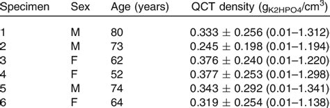 Sex Age And Qct Density Of The Six Specimens Tested Download