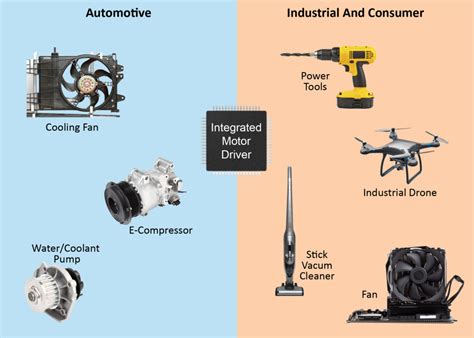 Optimizing Design Footprint And Performance With Integrated Motor Controls