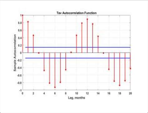 Autocorrelation Function Of í µí± í µí± í µí±£ Download Scientific