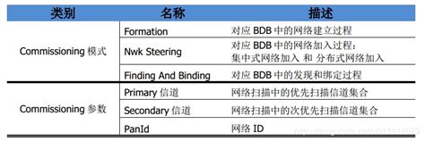 Zstack 30 Sampleswitch和samplelight例程演示 Csdn博客