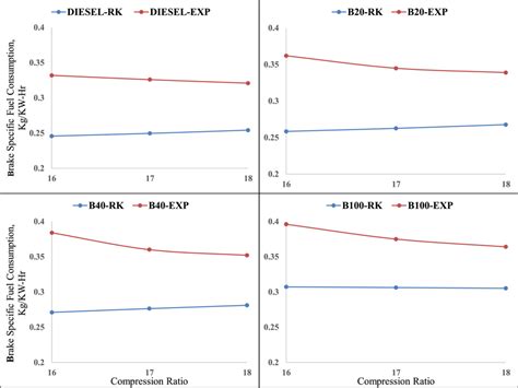 Brake‐specific Fuel Consumption Rates For All Test Fuels At Pulsating Download Scientific