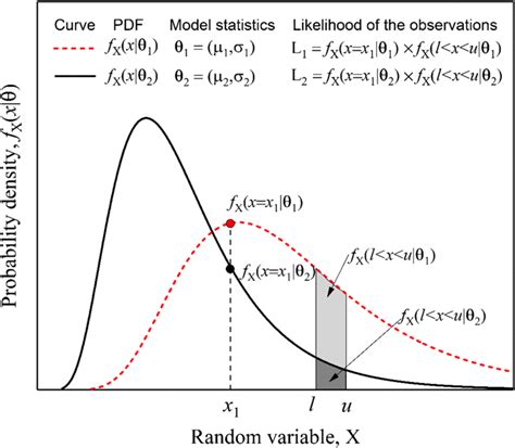 graphical representation of the likelihood to simultaneously observe