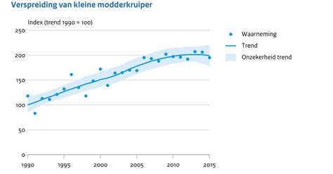 Beek En Poldervissen Van De Habitatrichtlijn 1990 2015 Compendium