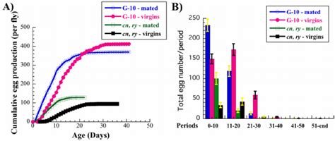 Mating Increases Early Egg Lying In Transgenic Flies Overexpressing Sex Download Scientific