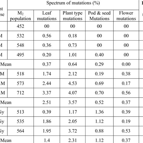 Spectrum And Frequency Of Induced Mutations In M 2 Progeny Of Chickpea