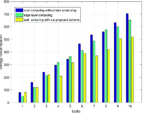 The Consumption Of Task Owner Download Scientific Diagram