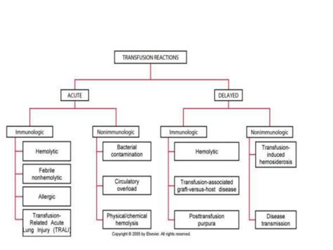 Blood Transfusion Reaction Ppt