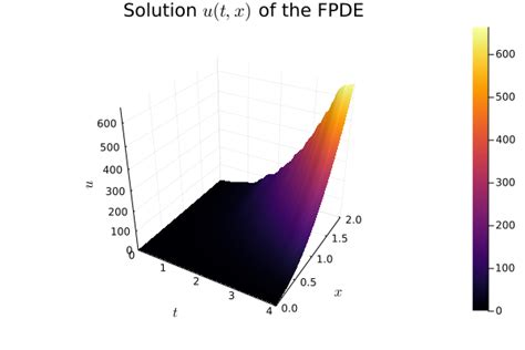 4 Estimated Values U N T X Of Ut X Using N 10 4 Samples Here