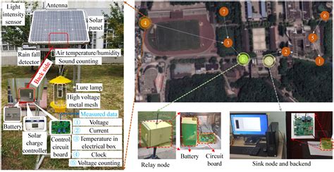 Silf Dataset Fault Dataset For Solar Insecticidal Lamp Internet Of Things Node