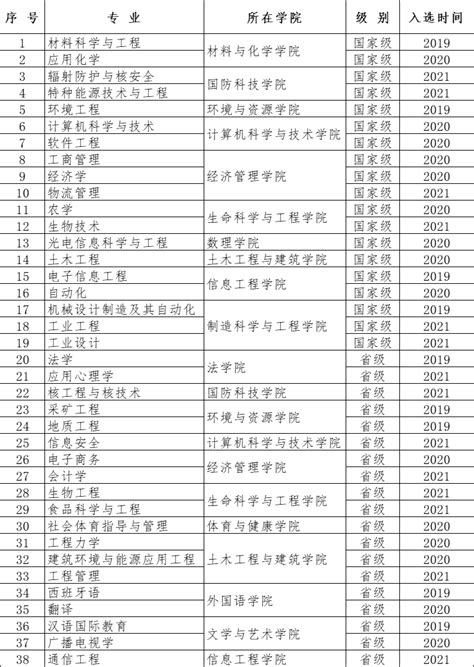 西南科技大学王牌专业 最好的专业是什么大学生必备网