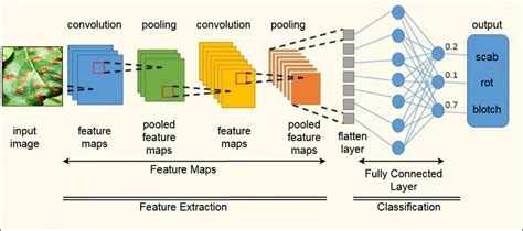 A Generic Architecture Of Apple Plant Disease Prediction Apdp Framework Download Scientific