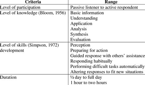Range Of Criteria For Group Activities Download Table