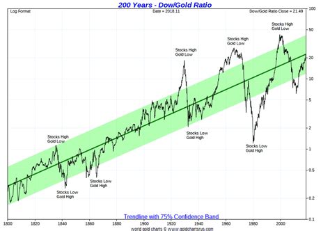 Dow Gold Ratio How Does Gold Compare To Shares For The Past 100 Years