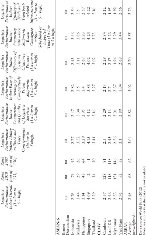 logistics performance index values for asean members 2010 download