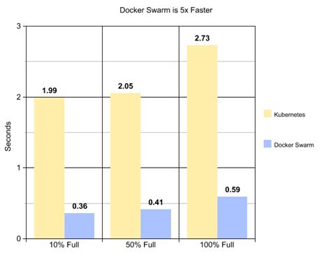 Docker Swarm Vs Kubernetes 2020 Countpolre