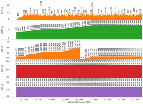 Rhel How Can The Res Memory Reported For A Java Process Be Higher