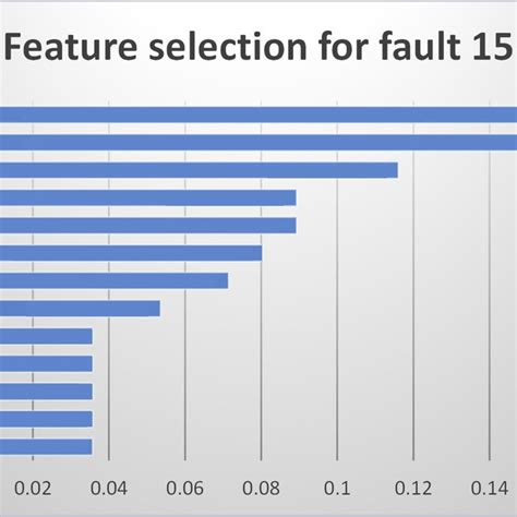 Feature Selection For Fault 17 Download Scientific Diagram