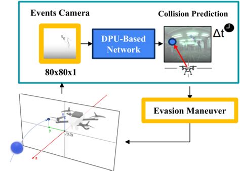 Towards Low Latency Event Based Obstacle Avoidance On A Fpga Drone Ai