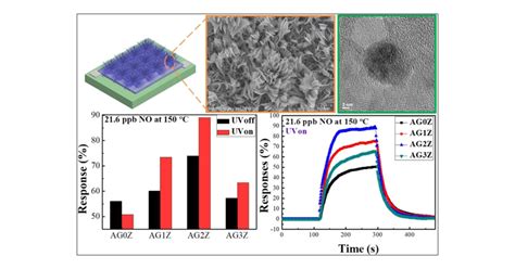 High Sensitivity Of No Gas Sensors Based On Novel Ag Doped Zno Nanoflowers Enhanced With A Uv