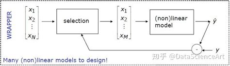 机器学习（六）：特征选择方法—filter Wrapper Embedded