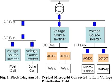 Figure 1 From Control Of Parallel Inverter Interfaced Distributed Energy Resources Semantic