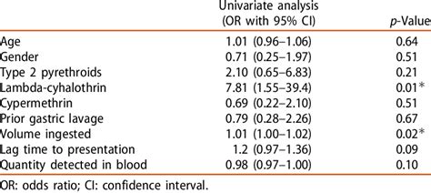Univariate Logistic Regression Analysis Of Factors Associated With Mod Download Scientific