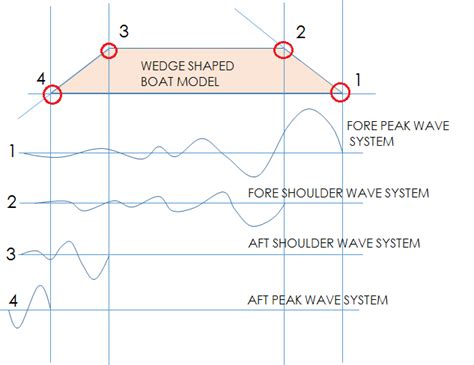 Learn Ship Design In Depth Wave Making Resistance Part One