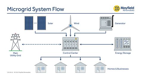 Microgrids Explained: Part 1 — Mayfield Renewables