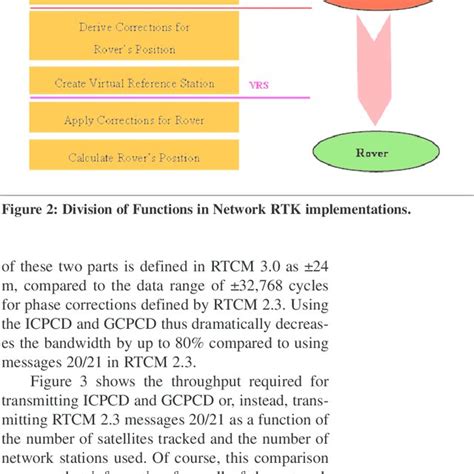 Data Flow Used To Test RTCM 3 0 Format Using The Southern Alberta