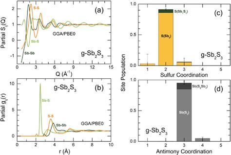 Derived Fpmd Partial Functions For Glassy Sb 2 S 3 At 300 K In A
