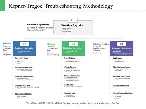 Kepner Tregoe Troubleshooting Methodology Ppt Powerpoint Presentation File Diagrams Powerpoint