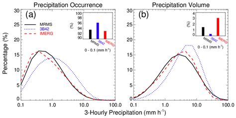Remote Sensing Free Full Text Validation Of Satellite Based Precipitation Products From Trmm