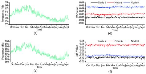 Modal Parameters Variations With Months A First Order Frequency B Download Scientific