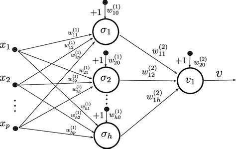 multilayer perceptron architecture the networks has p inputs and h download scientific diagram