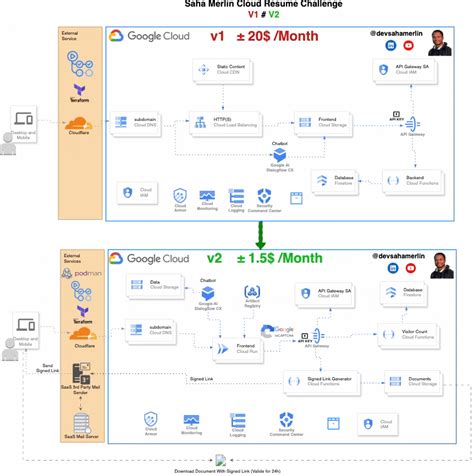 Cloudcomputing Serverless Cloudrun Iac Cicd Devops