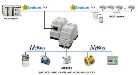 RS485 Mbus To BACnet Modbus Converter For Industrial 5 At 28000 Piece In Bengaluru