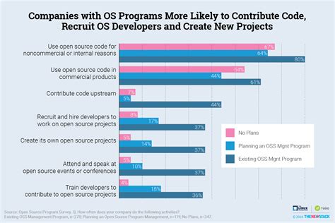 Survey Open Source Programs Are A Best Practice Among Large Companies The New Stack