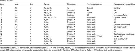 Table 1 From Extended Replacement Of Aortic Arch Aneurysms Through Left Posterolateral