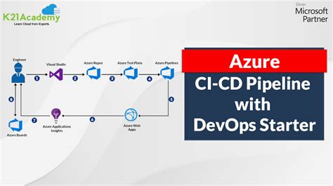 Configuring A Cicd Pipeline For A Python Application On Azure Devops