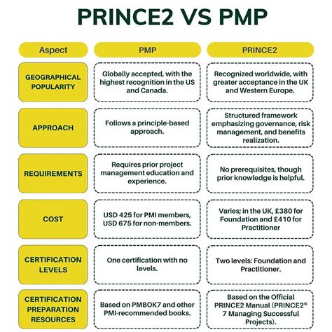 Prince2 Vs Pmp Which Is Right For You Certification